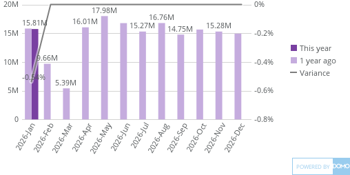 Yearly Sales Revenue Variance