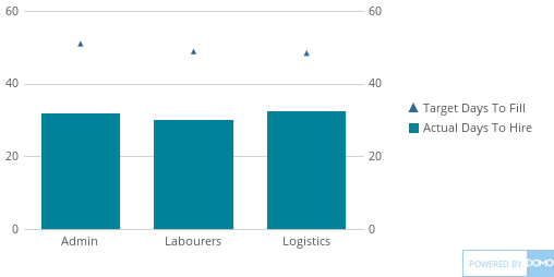 Average Days To Fill by Department