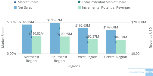 Market Share & Revenue Opportunities