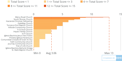 TM Churches by Commitment Score