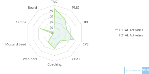 TM Activities Radar Map